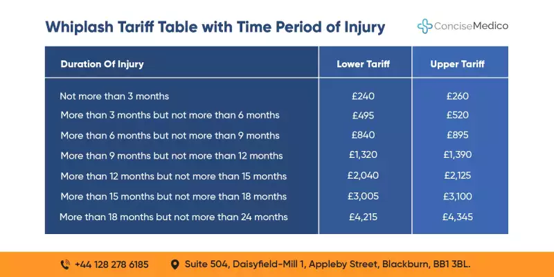 Whiplash Payout Scale - Physical and Psychological injuries