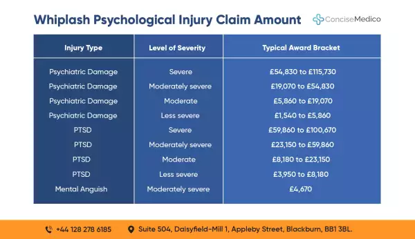 Whiplash Payout Scale - Physical and Psychological injuries